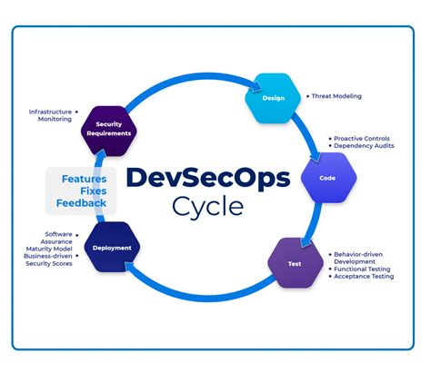 DevOps Vs DevSecOps The Debate
