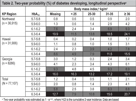 Table 2 From A Simple Model For Predicting Two Year Risk Of Diabetes