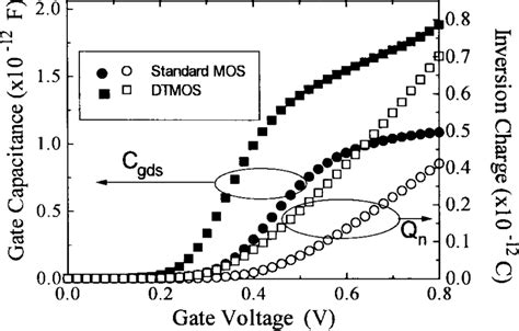 Gate Capacitance And Inversion Charge Of An Nmosfet With Body Grounded