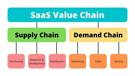 Saas Connecting E Commerce And Supply Chain Blogs Ceymox