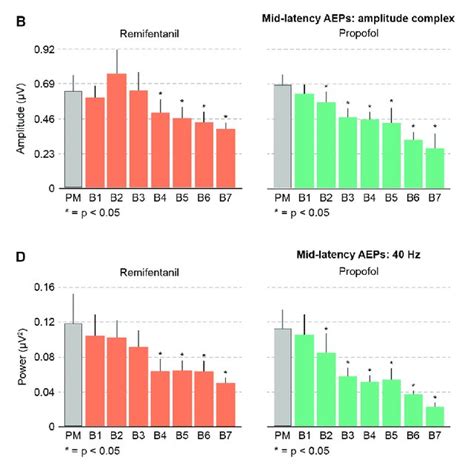 Mid Latency Auditory Evoked Potentials Aeps During Progressively Download Scientific