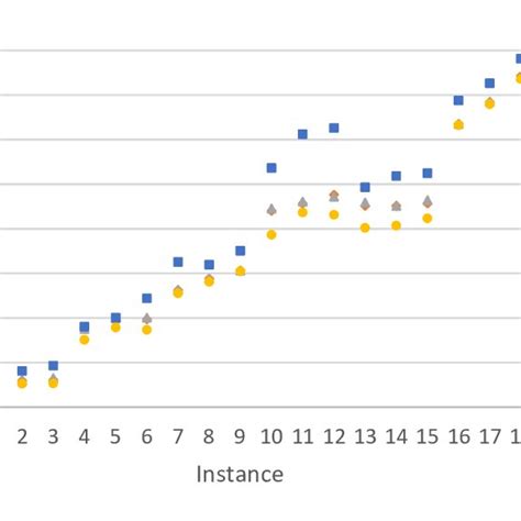 Scatter Plot Of The Average Computational Time Obtained From Table 6