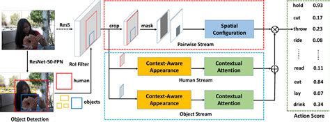 Deep Contextual Attention For Human Object Interaction Detection Paper
