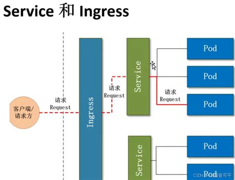 【kubernetes】k8s集群对外服务之ingresskubernetes望穿秋水蹙损春山 K8skubernetes
