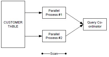 Oracle Skill Parallel Execution Oracle
