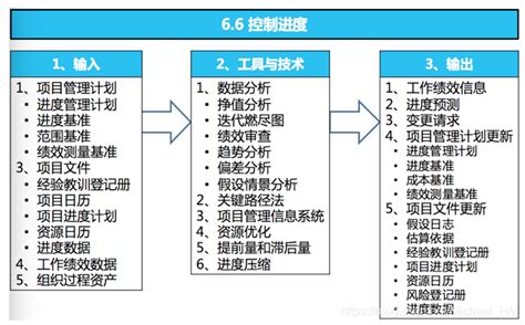 Pmbok第六版 Pmp笔记——《六》第六章（项目进度管理）关键路径为什么是最短工期 Csdn博客