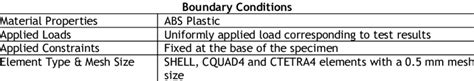 Simulation Boundary Conditions Used For The Finite Element Analysis