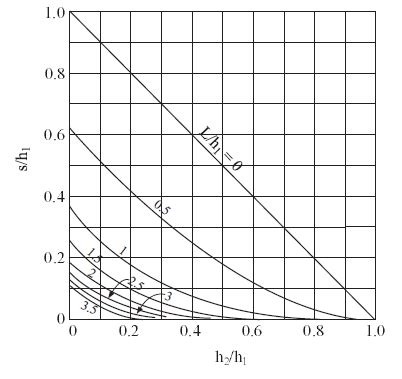 Steady State Fluid Flow With A Free Surface FLAC D Documentation