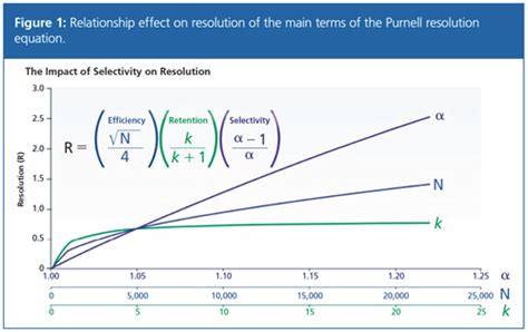 Selectivity Are You Making The Most Of It Chromatography Online