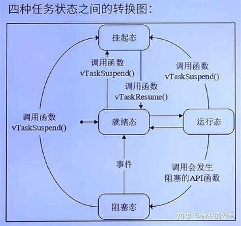 Freertos任务调度 知乎