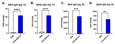 Multivalent Exosome Based Protein Vaccine A “mix And Match” Approach To Epidemic Viruses