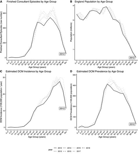 Estimated Dcm Prevalence Using Hospital Episode Statistics Hes Data