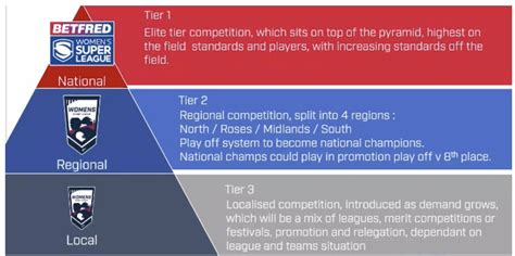 Rfl Reveals Groundbreaking New Structure For Womens Super League And