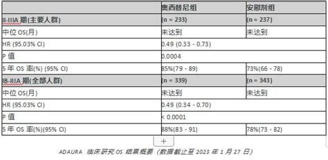 Adaura Iii期临床研究显示：泰瑞沙治疗早期egfr突变肺癌 患者5年生存率达88