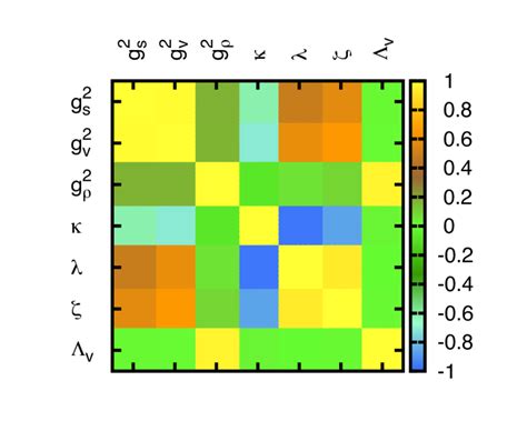 Color Online Color Coded Plot Of The 21 Independent Correlation