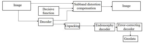 The Scheme Of Decoding Information Download Scientific Diagram