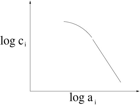 The Classic Linear Signature Of A Power Law In The Tail Of A Log − Log