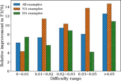 Figure 1 From Improving Machine Reading Comprehension Via Adversarial