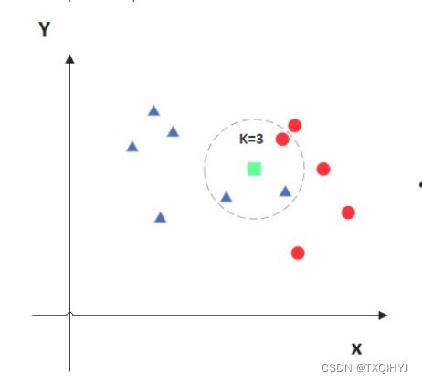 KNN算法K近邻算法 CSDN博客