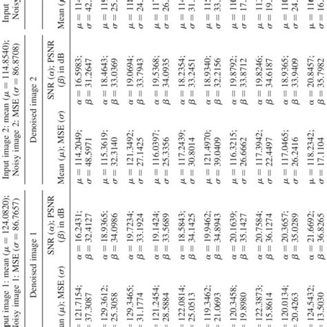 Comparison Of Denoised Images Using Various Wavelets Filters Based On Download Table