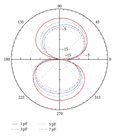 radiation patterns on the xz plane a simulated radiation patterns