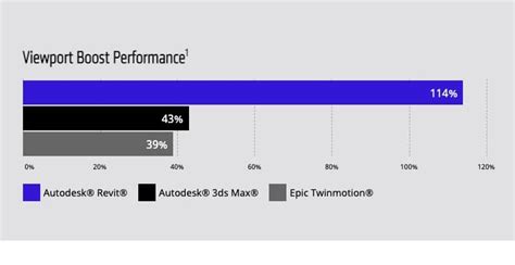 Amd S Viewport Boost Feature D And Bim Acceleration Technology Architosh