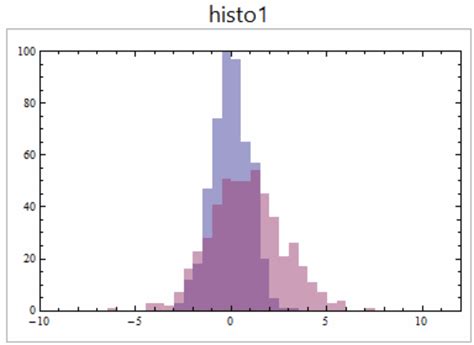 Manipulate Dynamic Visualization Of Two Histograms Mathematica
