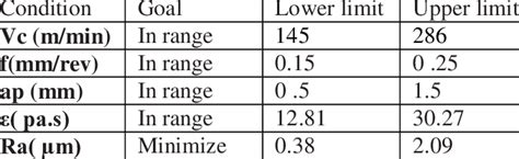 Constraints For Optimization Of Machining Parameters Download Scientific Diagram