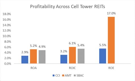 American Tower 5g And Emerging Markets
