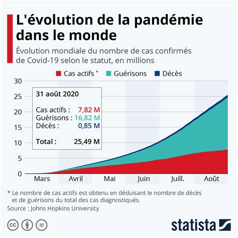Graphique Comment évolue La Pandémie Dans Le Monde Statista