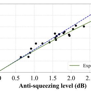 Measured Quantum Noise Levels In DB Of Squeezing SQ And