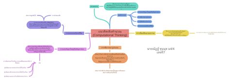 แนวคิดเชิงคำนวณ Computational Thinking นายณัฏฐ์ ขุนนุช ม4 4 เลขที่7