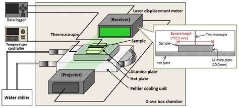 Schematic Illustration Of Experimental Setup For Determining Cte Of Download Scientific Diagram