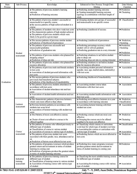 Table 1 From Application Of Enhanced Analysis Model For Data Mining Processes In Higher