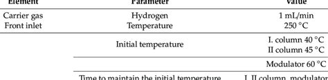 Parameters And Conditions Of Gc × Gc Tof Ms Analysis Download High
