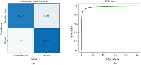 Figure 4 From Deep Learning For Obstructive Sleep Apnea Detection And