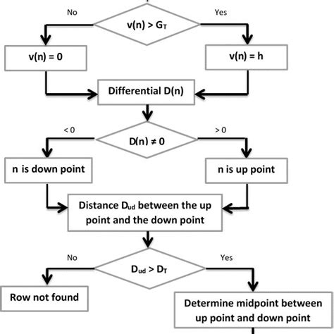 Pseudo Code For Weed Detection Algorithm Download Scientific Diagram