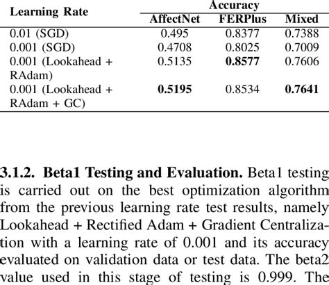 Result With Different Learning Rate And Optimizer Method Download Scientific Diagram