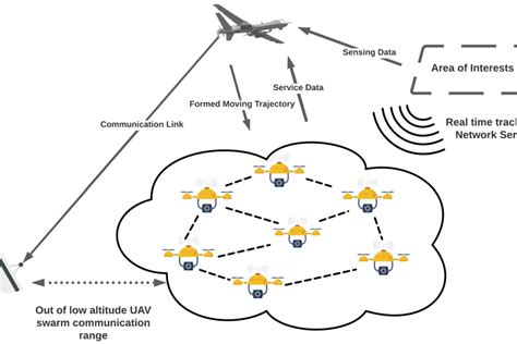 The Evolution Of Warfare Harnessing Drone Swarms For Strategic