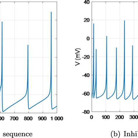 Firing Sequences Of Neurons After Pulse Noise Disturbance Download Scientific Diagram