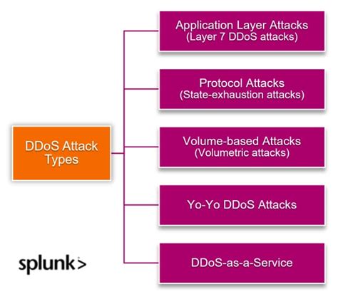 What Is A Ddos Attack Splunk