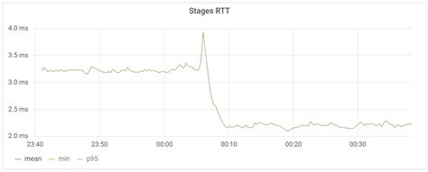 Remove Sleep Before Flush Issue 429 Nats Io Nats Net GitHub