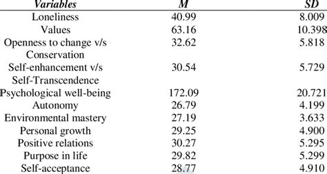 Showing Means And Standard Deviation For Loneliness Values And