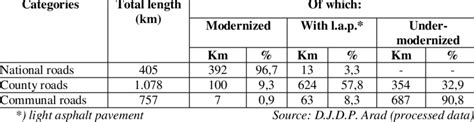 The Main Categories Of Roads In Arad County 2004 Download
