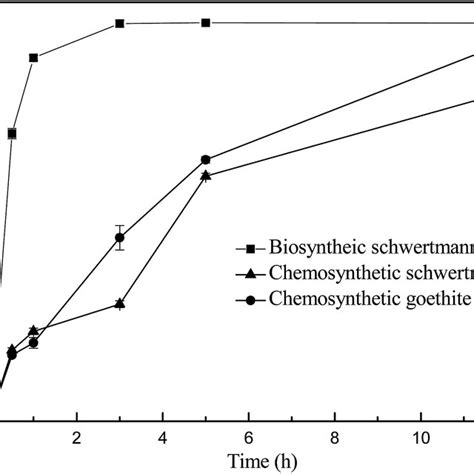 Proposed Transformation Pathway Of Phenanthrene Catalyzed By