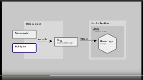 Passed The Heroku Architecture Designer Exam Part 1 Just Another