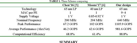 Figure 1 From Design Of The Key Structure Of Convolutional Neural Network Reconfigurable