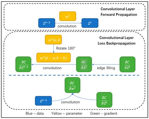 research and implementation of high computational power for training and inference of