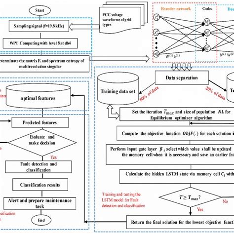 Graphic Abstract Of Hybrid Deep Learning Model For Fault Detection And