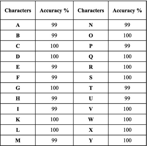 Table 2 From Hand Gesture Recognition For Characters Understanding